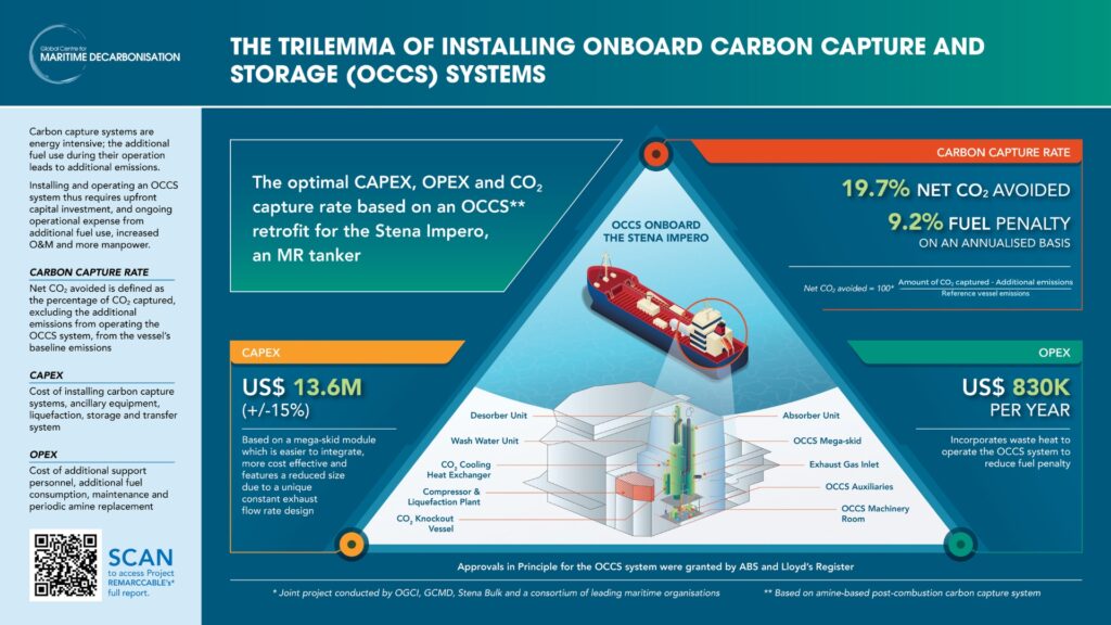 The Trilemma of Installing Onboard Carbon Capture and Storage (OCCS ...